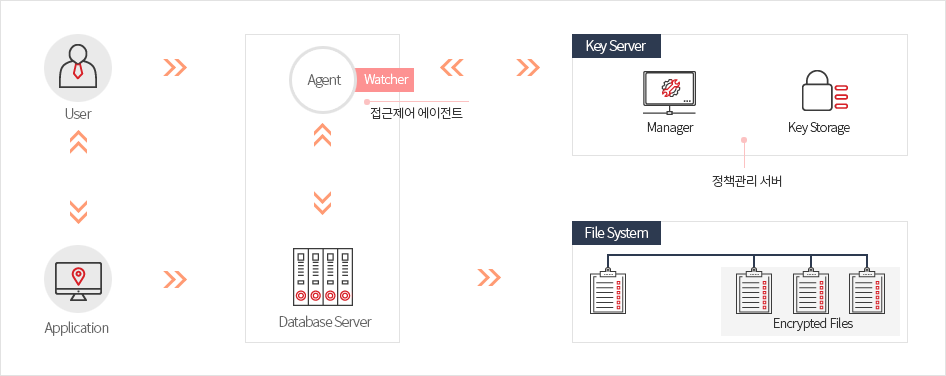 가격깡패 Cloudv Db 암호화 And 접근제어 솔루션